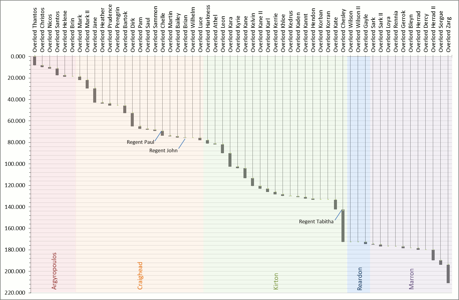 Overlords | Dominion Space